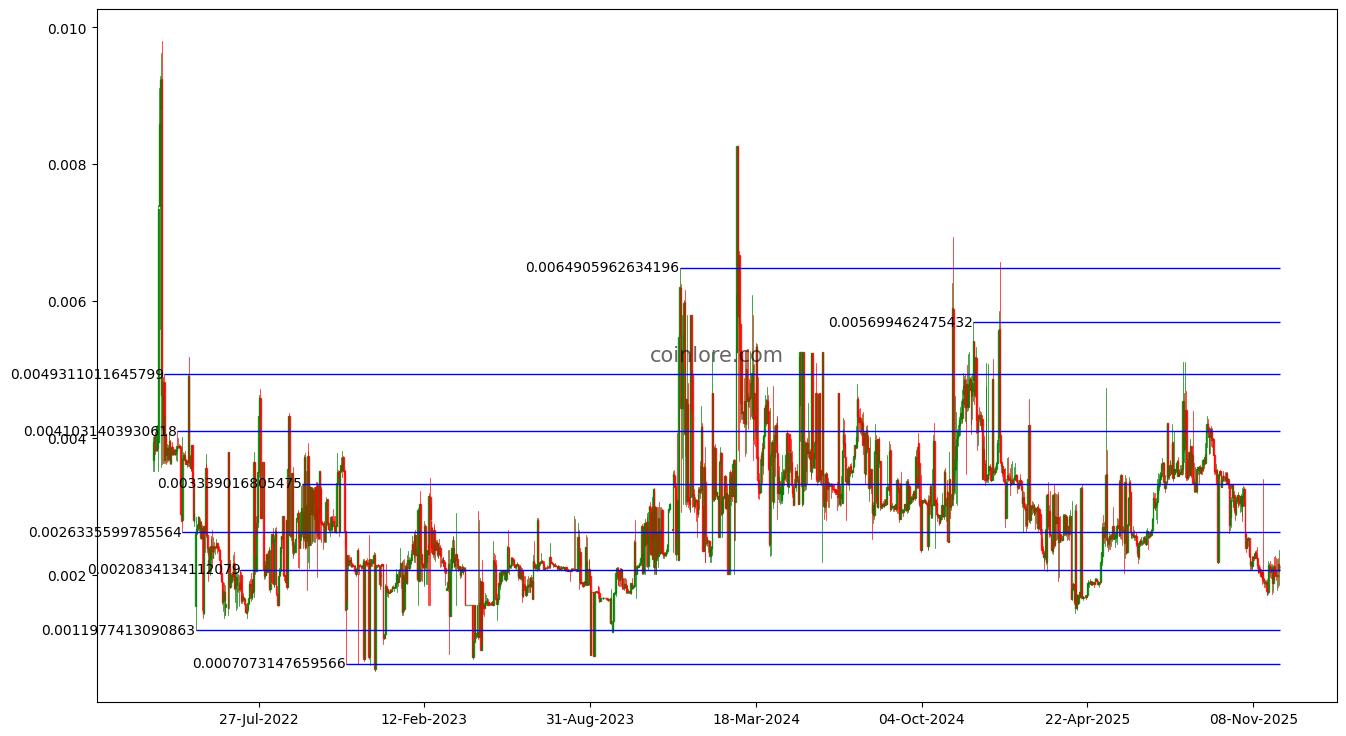 Xios Support and resistance levels