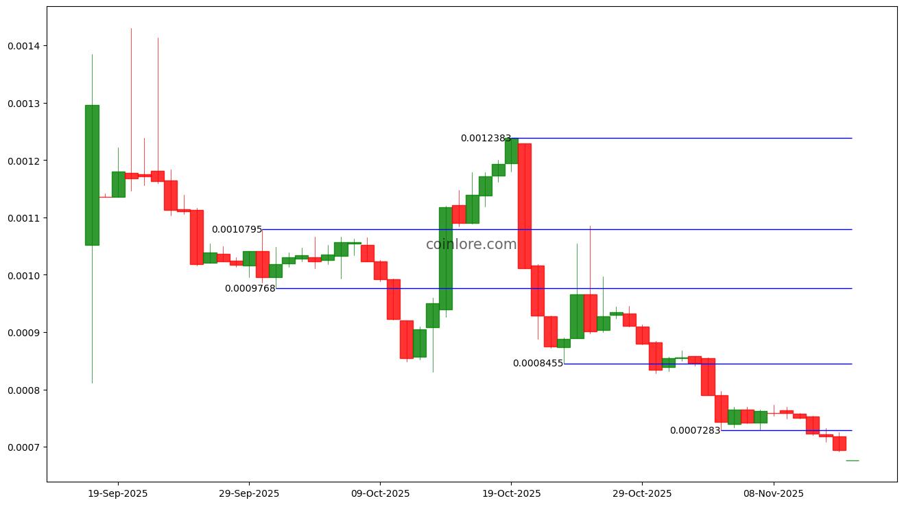 XL1 Support and resistance levels