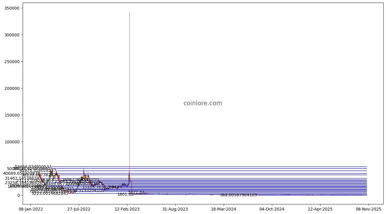 XMON Support and resistance levels