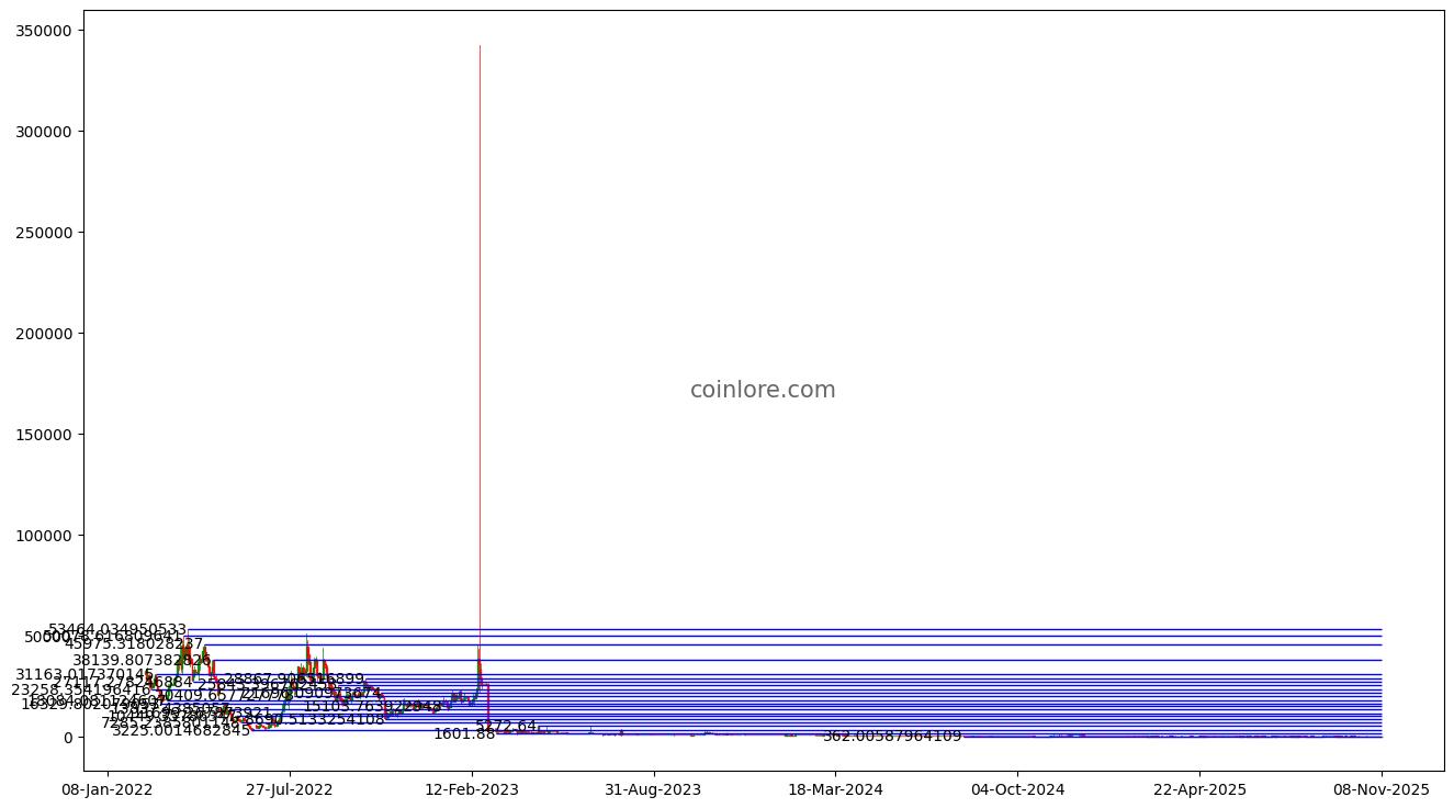 XMON Support and resistance levels
