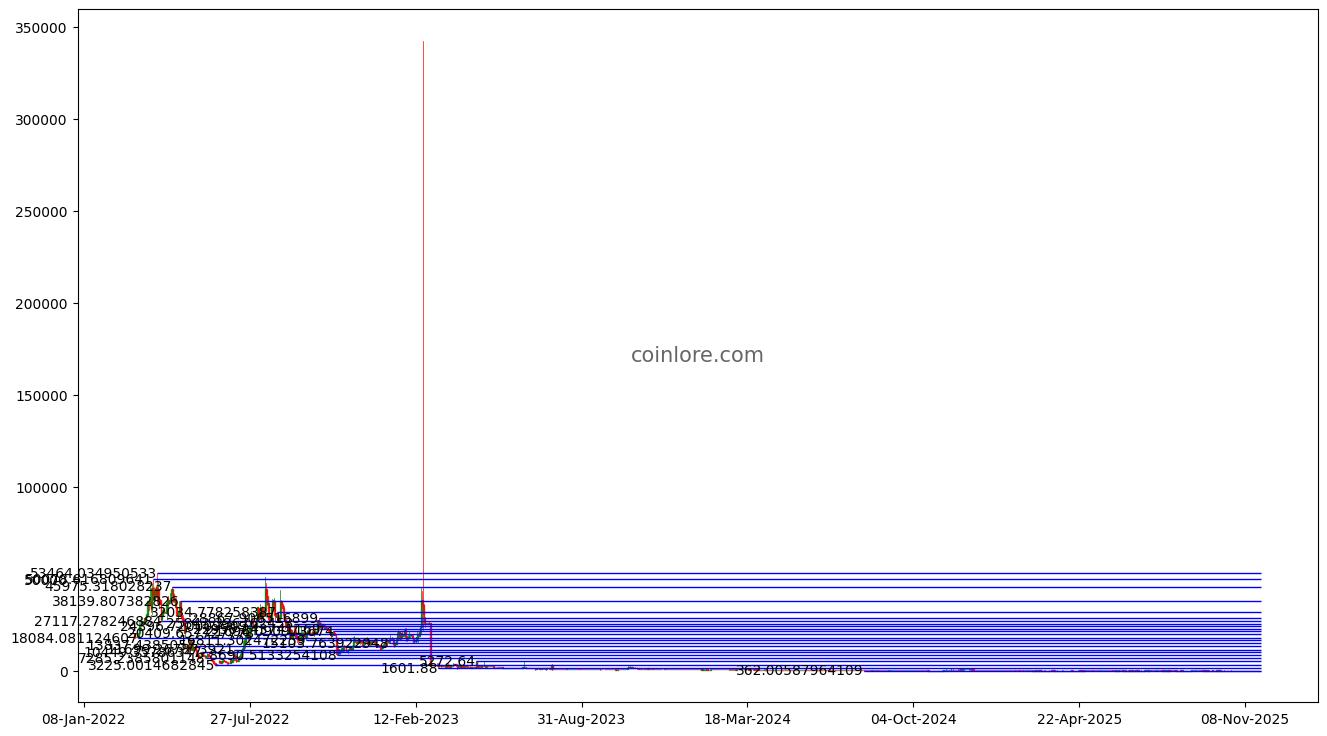 XMON Support and resistance levels