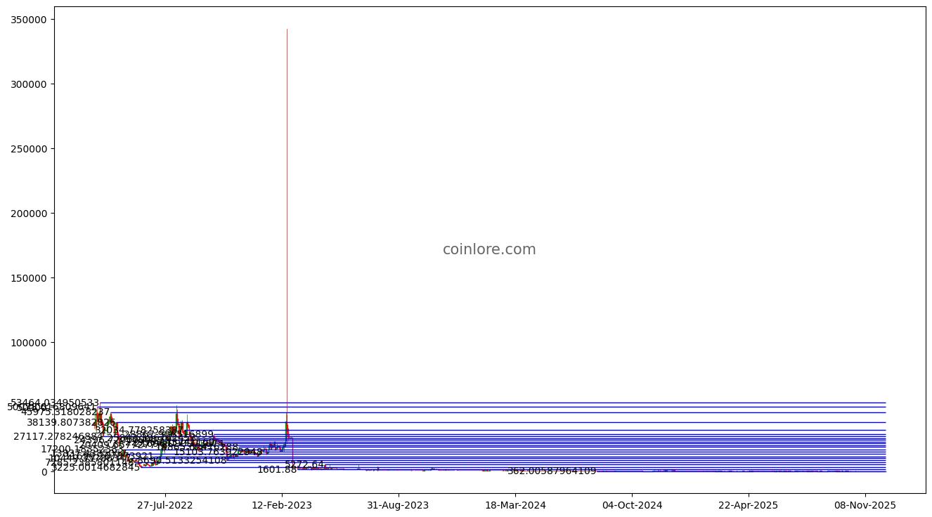 XMON Support and resistance levels