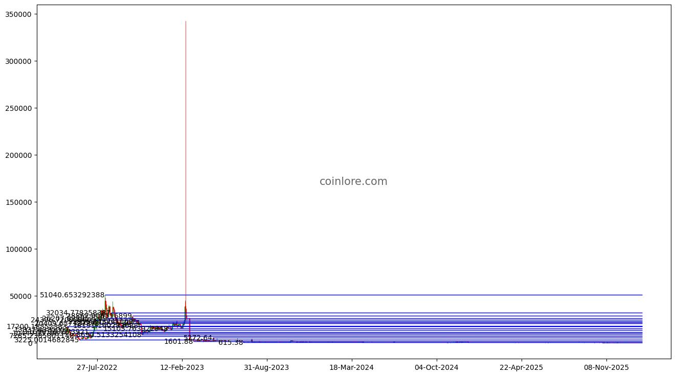 XMON Destek ve Direnç Seviyeleri