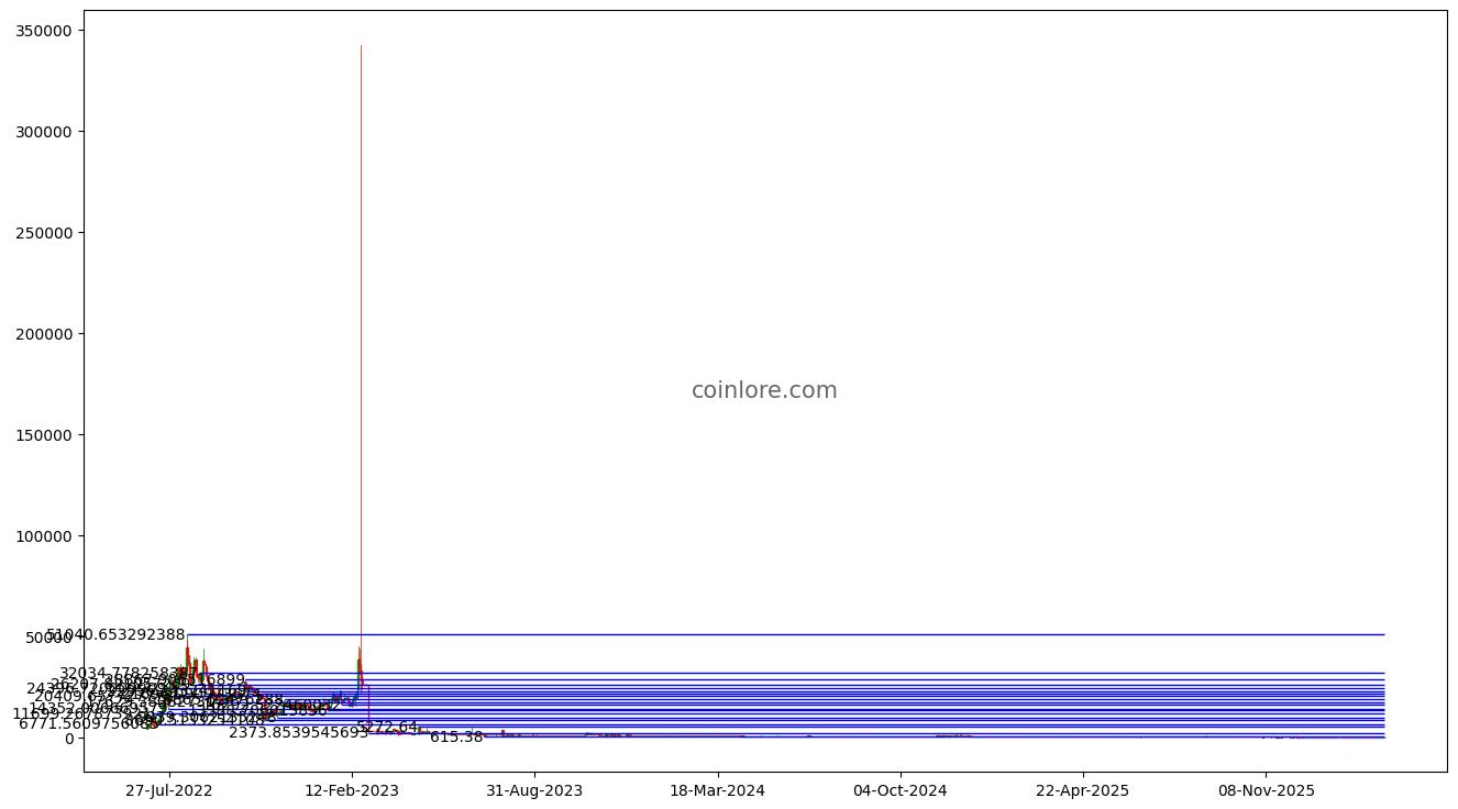 XMON уровни поддержки и сопротивления