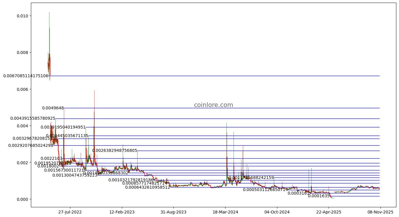 XNFT Protocol Support and resistance levels