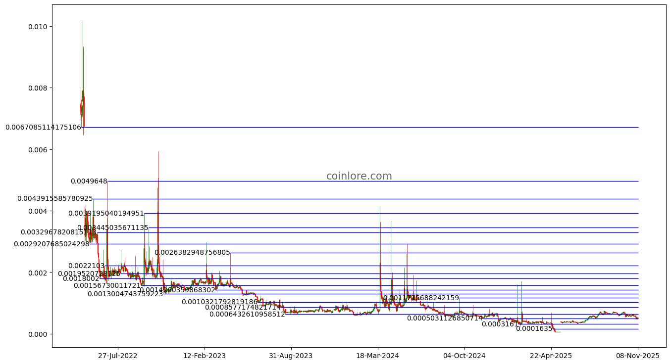 XNFT Protocol Support and resistance levels