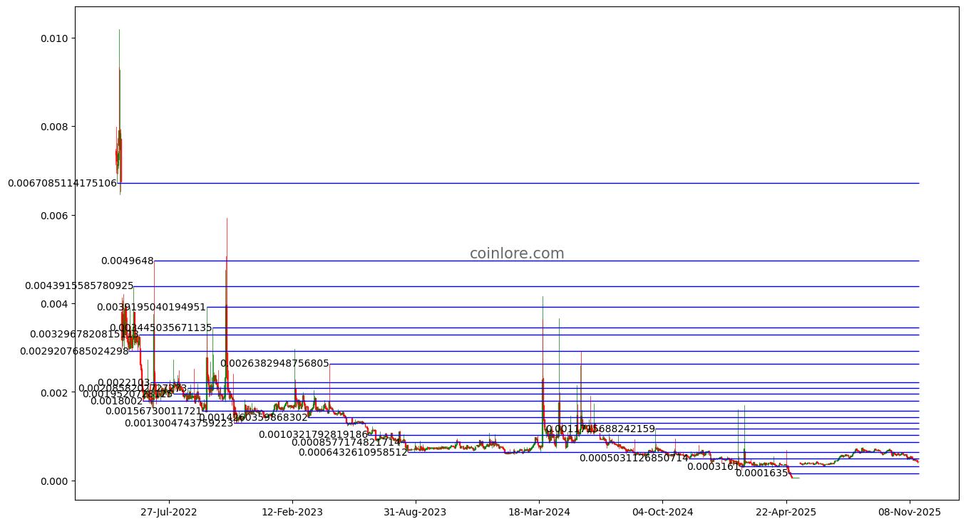 XNFT Protocol Support and resistance levels