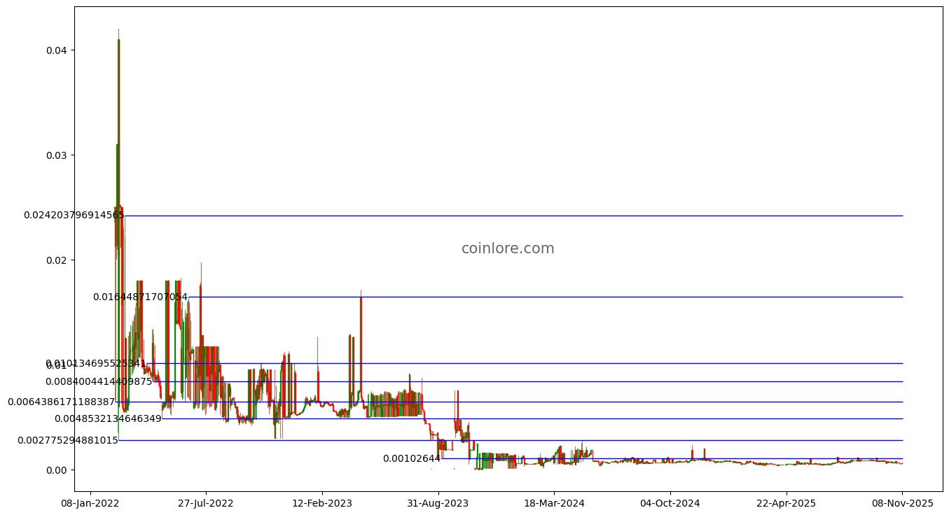Xonecoin Support and resistance levels