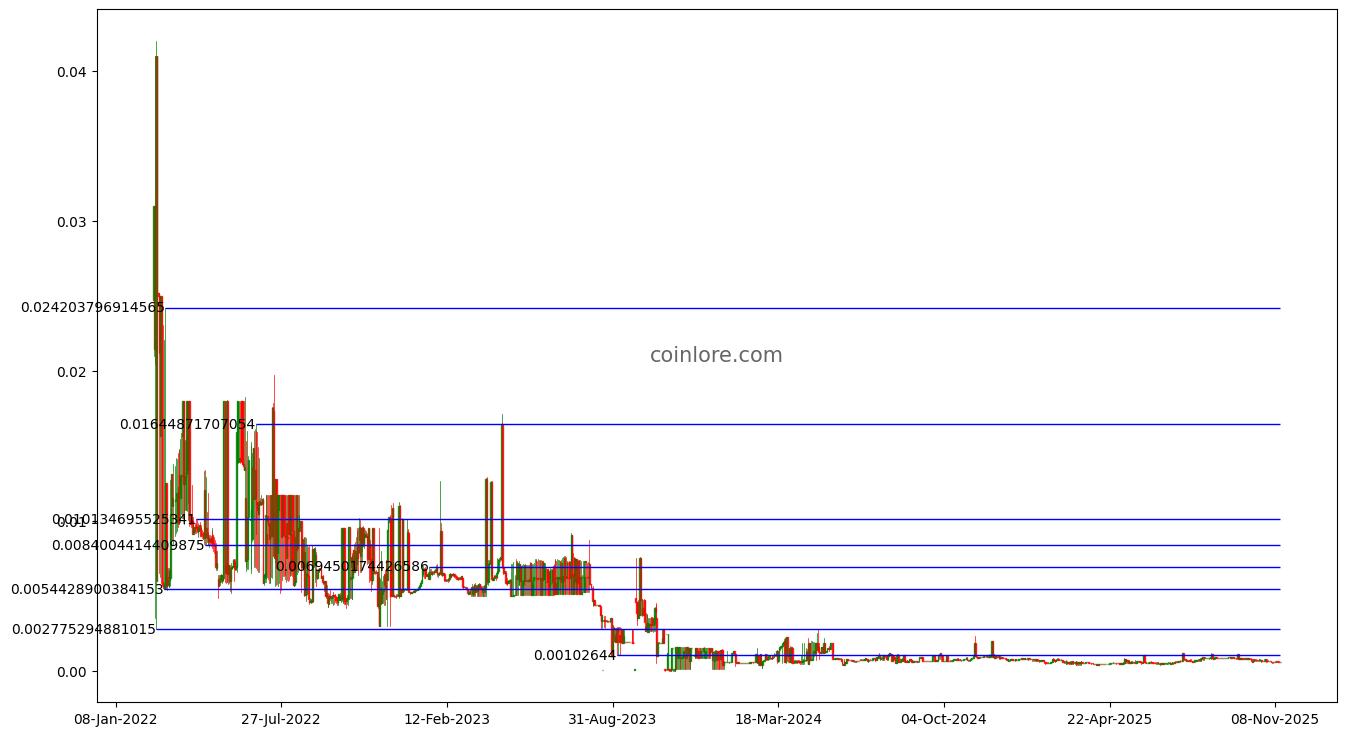 Xonecoin Support and resistance levels