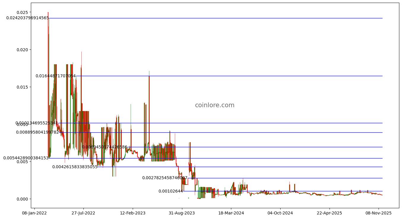 Xonecoin Support and resistance levels
