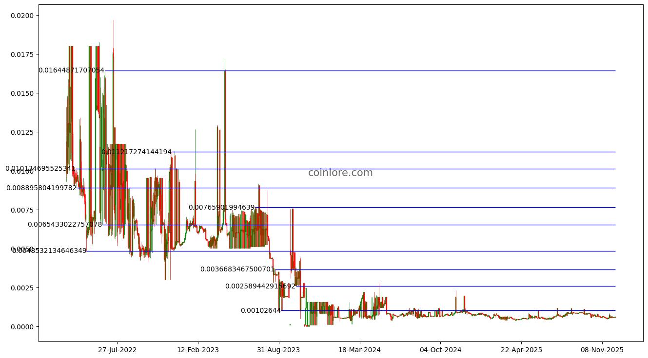 Xonecoin Support and resistance levels