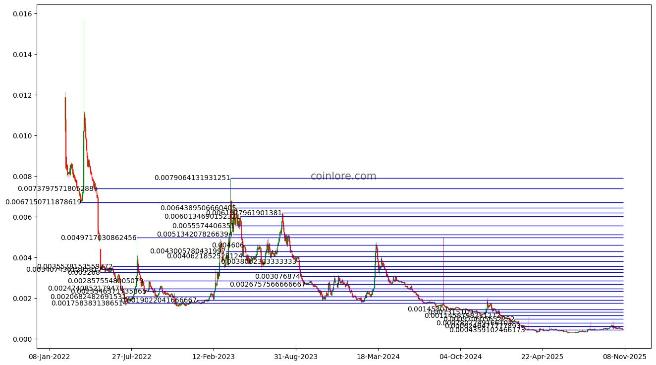 XP Network Support and resistance levels