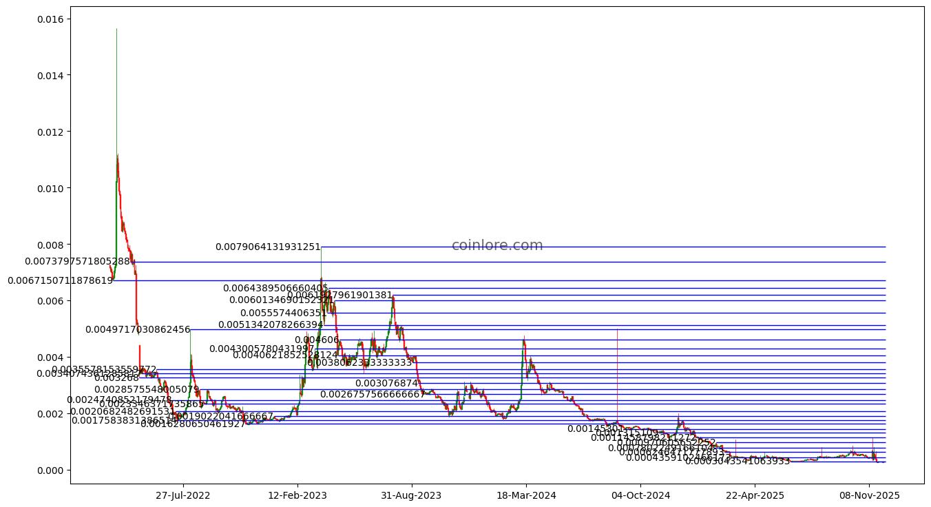 XP Network Support and resistance levels