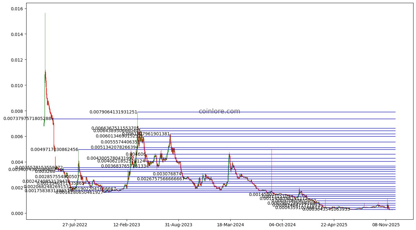 Niveles de soporte y de resistencia de XP Network