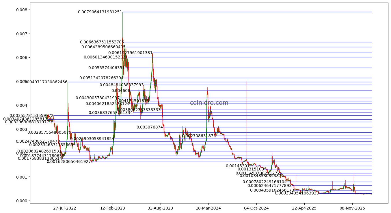 Niveles de soporte y de resistencia de XP Network