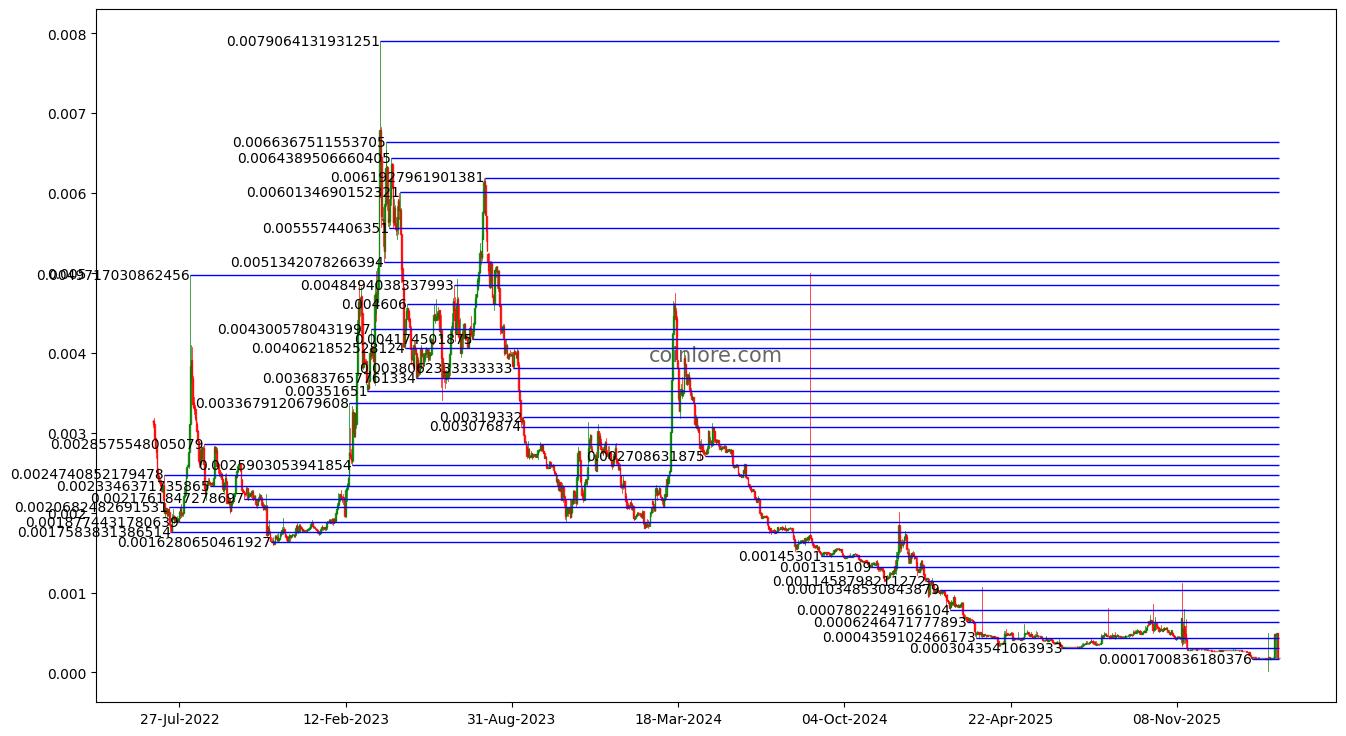Niveles de soporte y de resistencia de XP Network