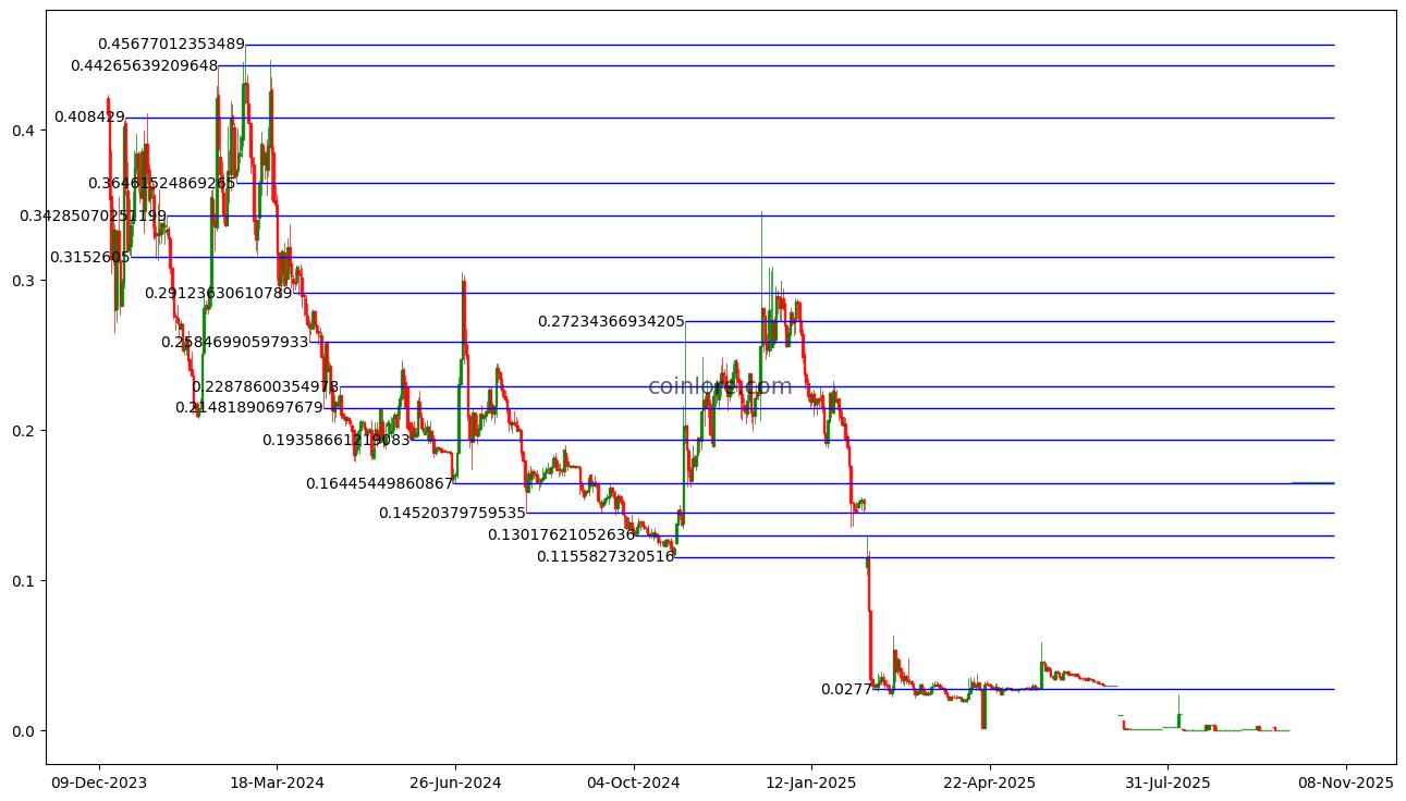 Xpense Support and resistance levels