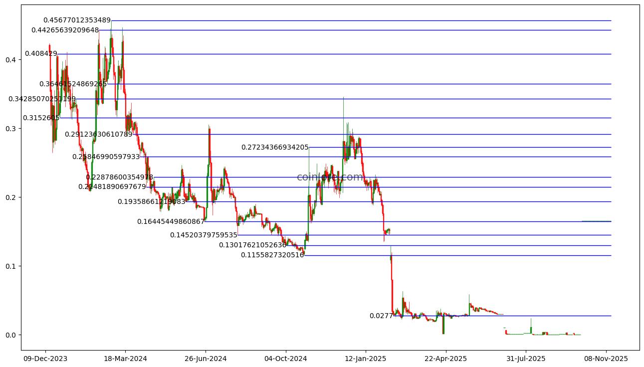 Xpense Support and resistance levels