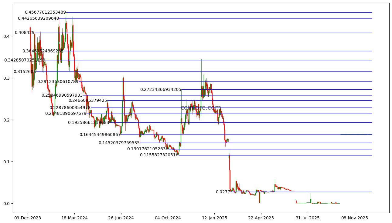 Xpense уровни поддержки и сопротивления