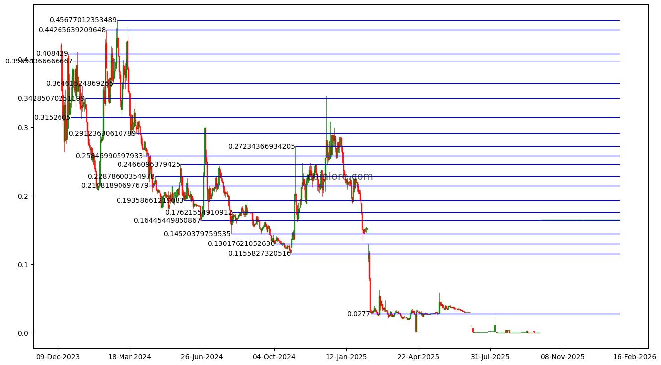 Xpense уровни поддержки и сопротивления