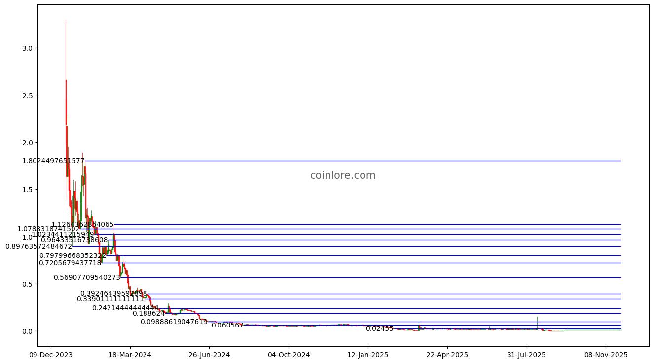 xPET tech Support and resistance levels