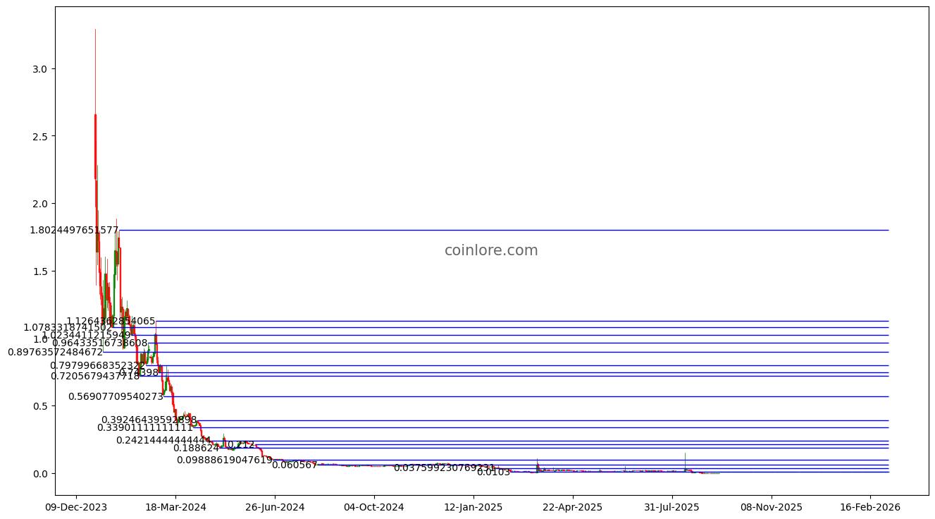 xPET tech уровни поддержки и сопротивления