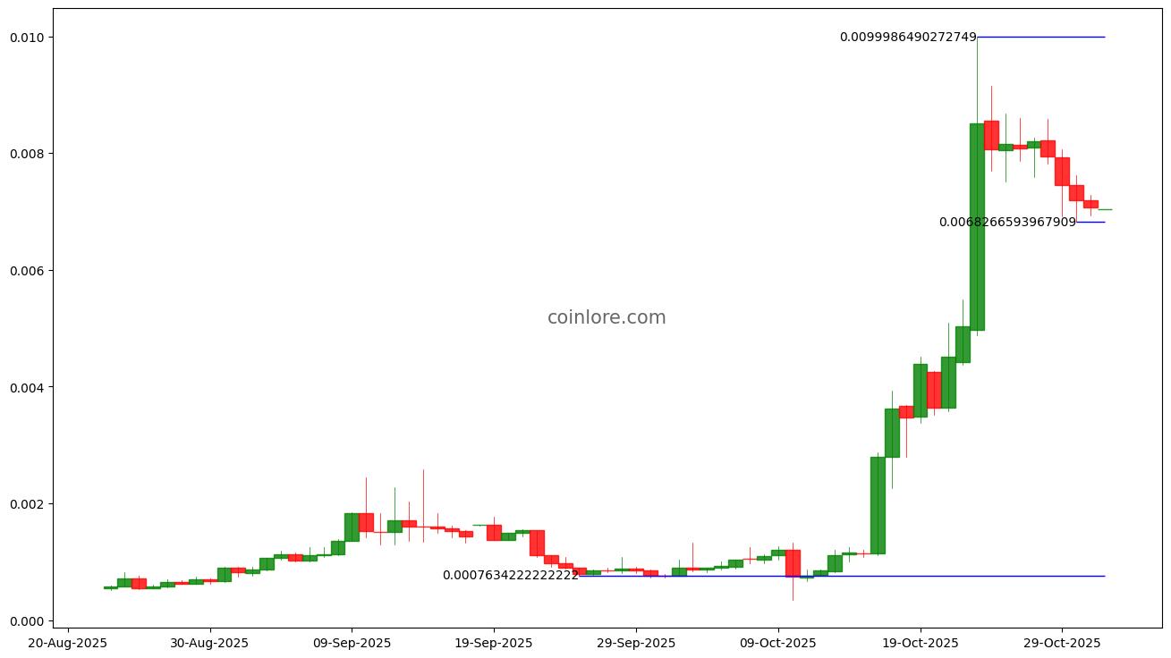 XPIN Network Support and resistance levels