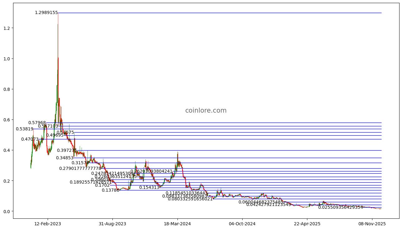 XPLA Support and resistance levels