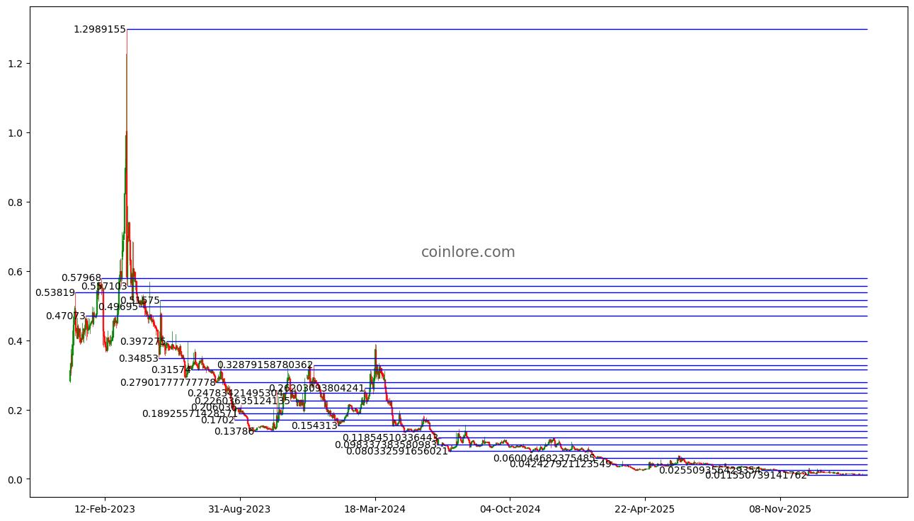 Niveles de soporte y de resistencia de XPLA