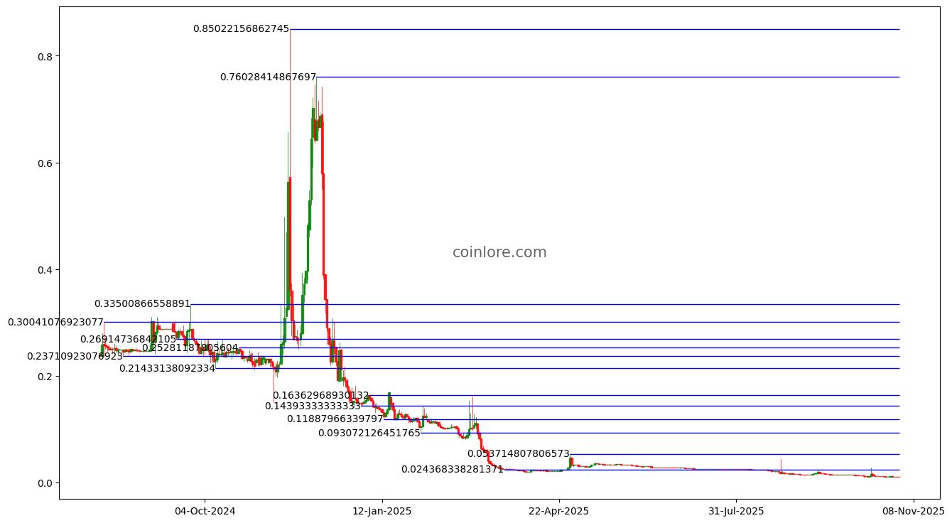 XRADERS Support and resistance levels