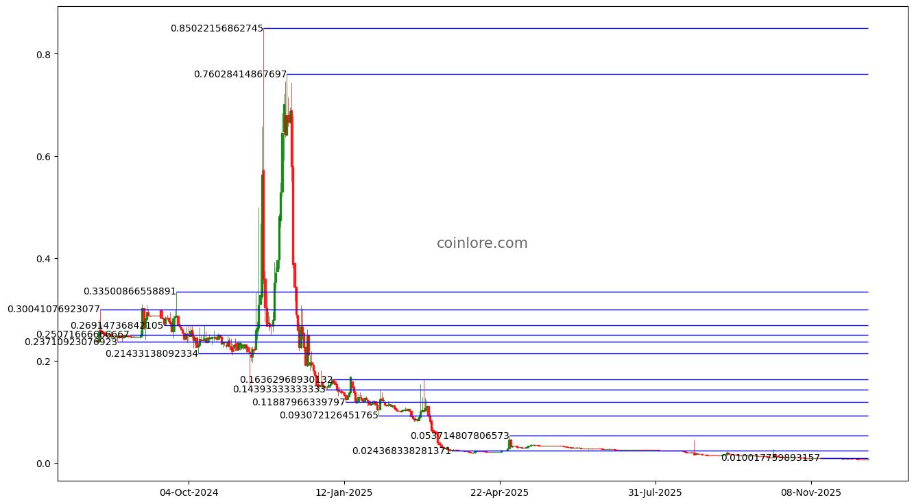 XRADERS Support and resistance levels