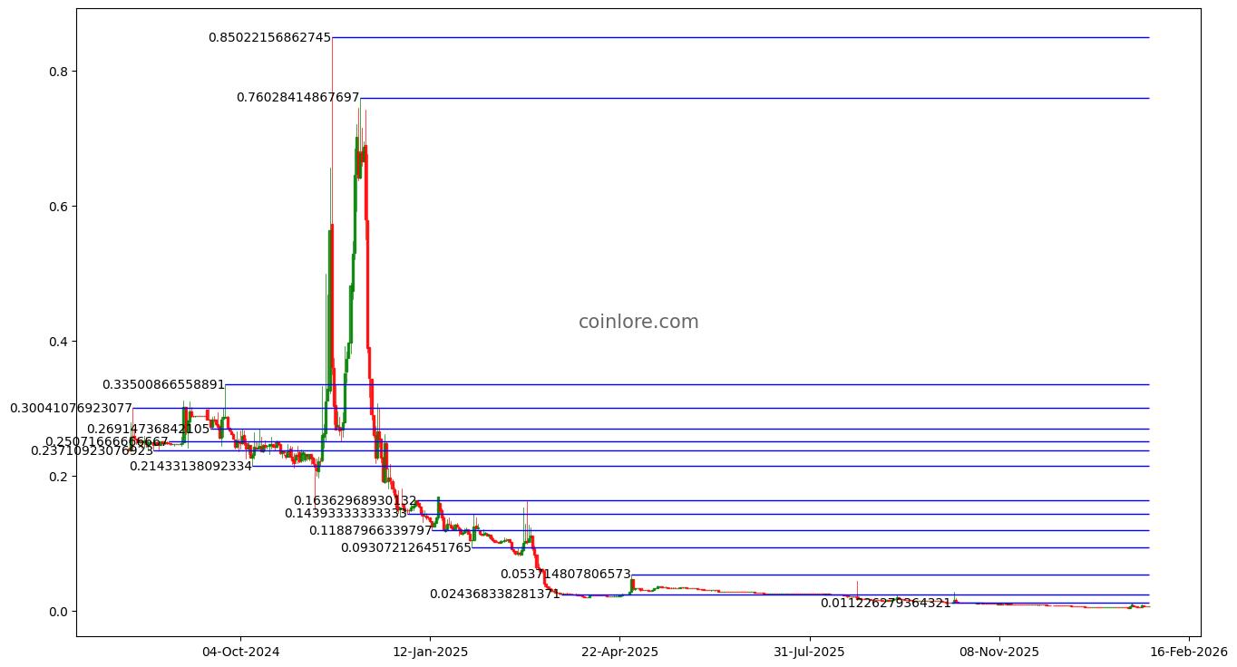 XRADERS Destek ve Direnç Seviyeleri