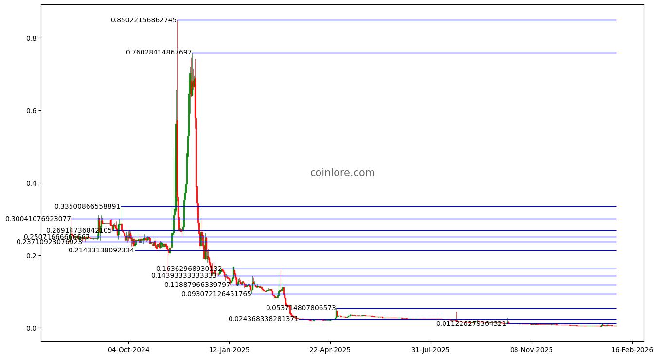 XRADERS уровни поддержки и сопротивления