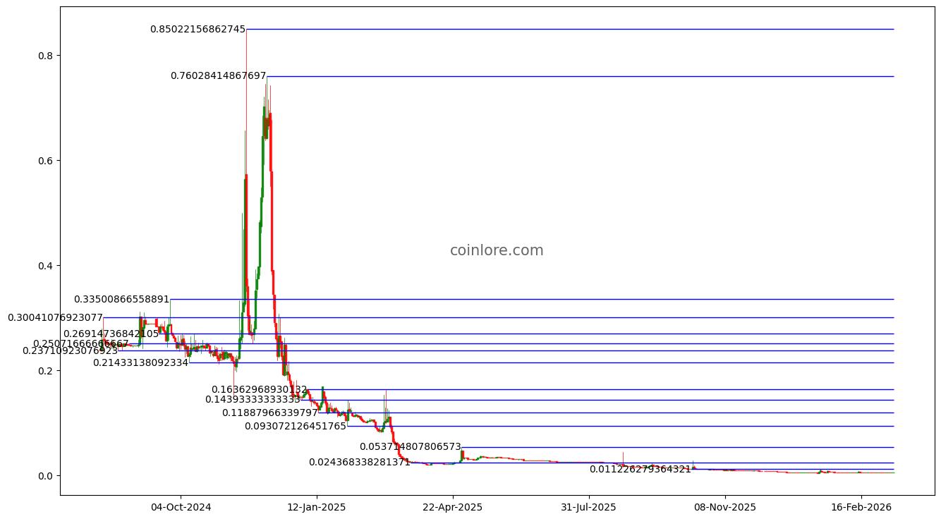 XRADERS Destek ve Direnç Seviyeleri