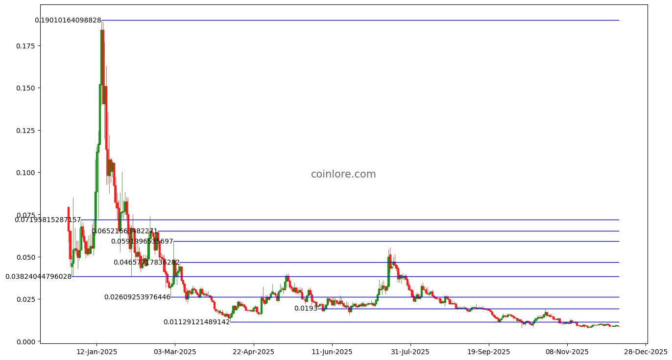 XRP ARMY Support and resistance levels