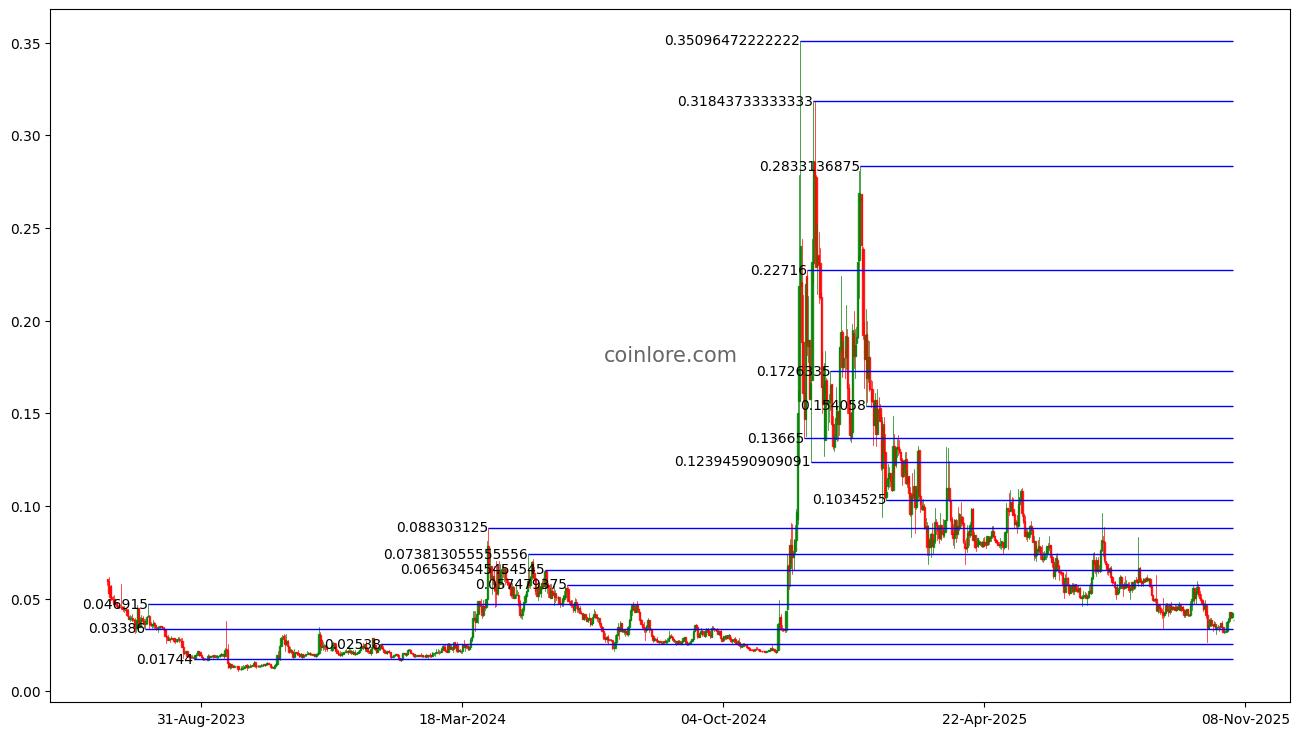 XRP Healthcare Support and resistance levels