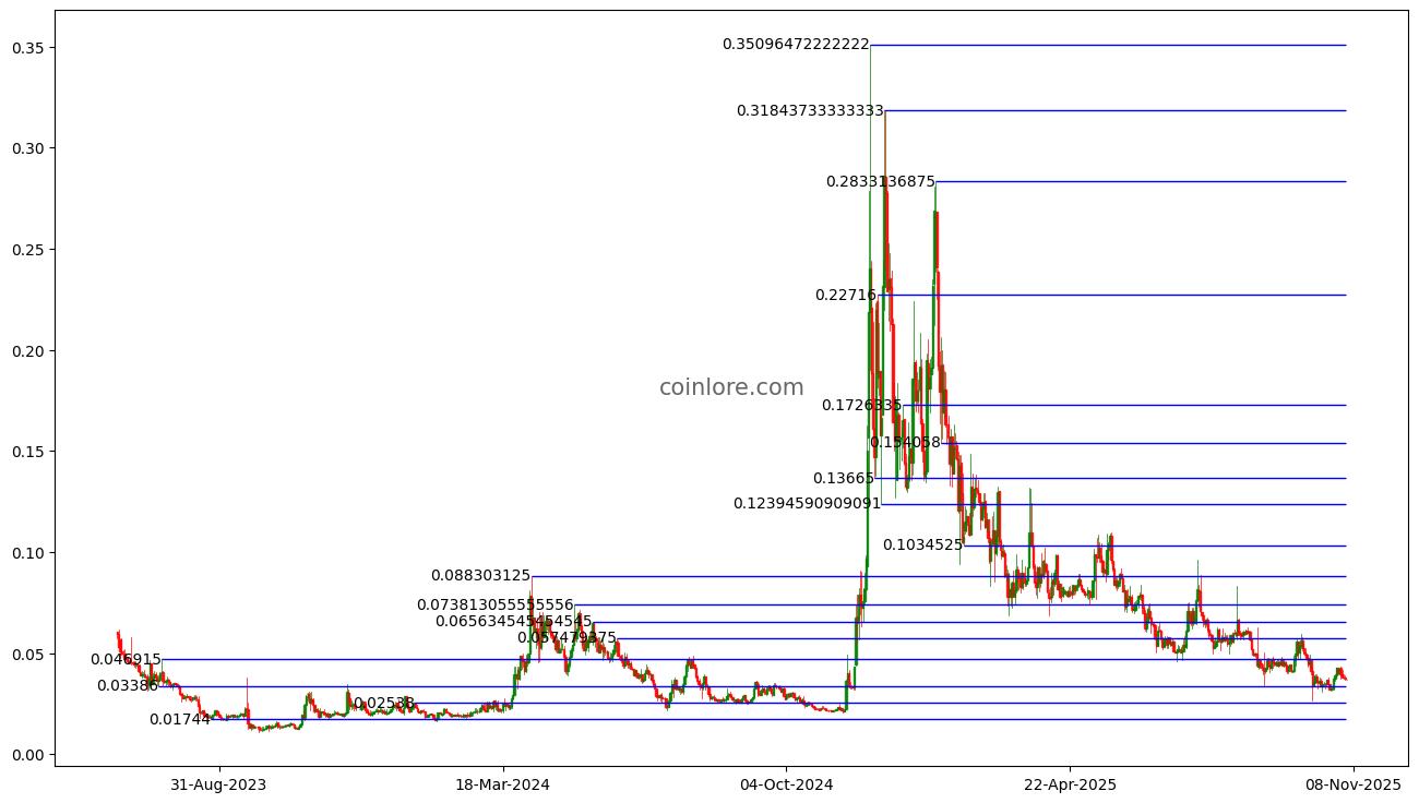 XRP Healthcare Support- und Widerstandsniveaus