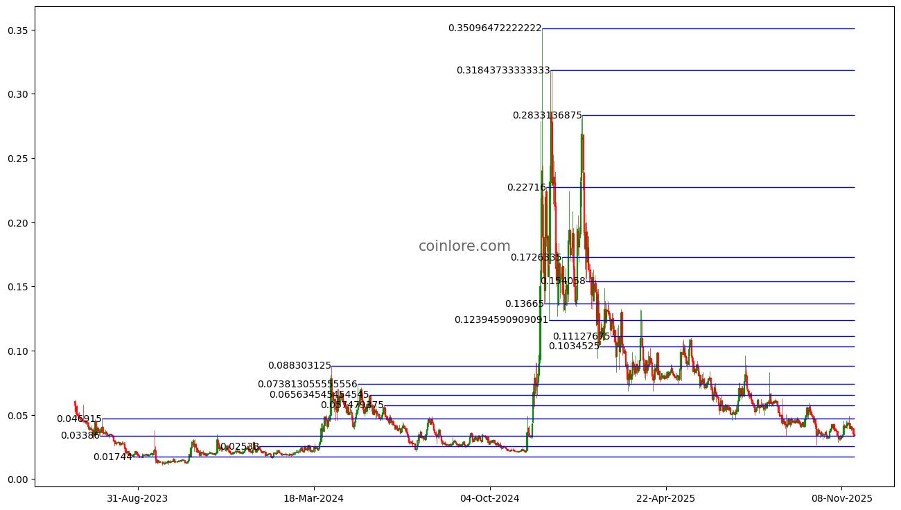 XRP Healthcare Support and resistance levels