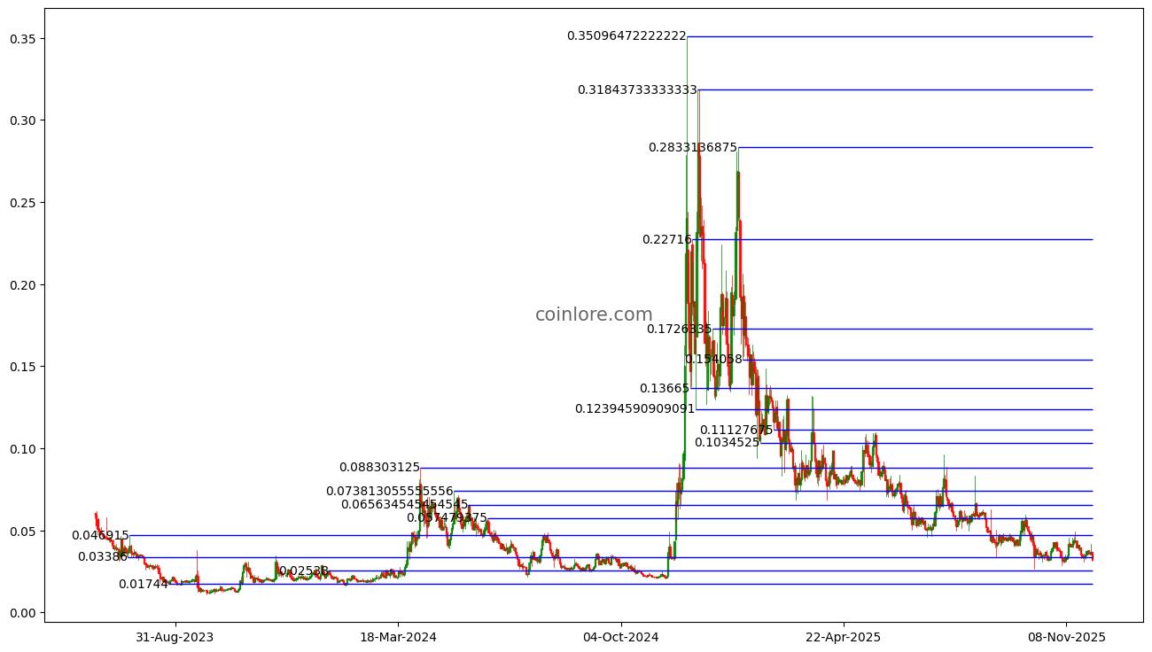 XRP Healthcare Support and resistance levels