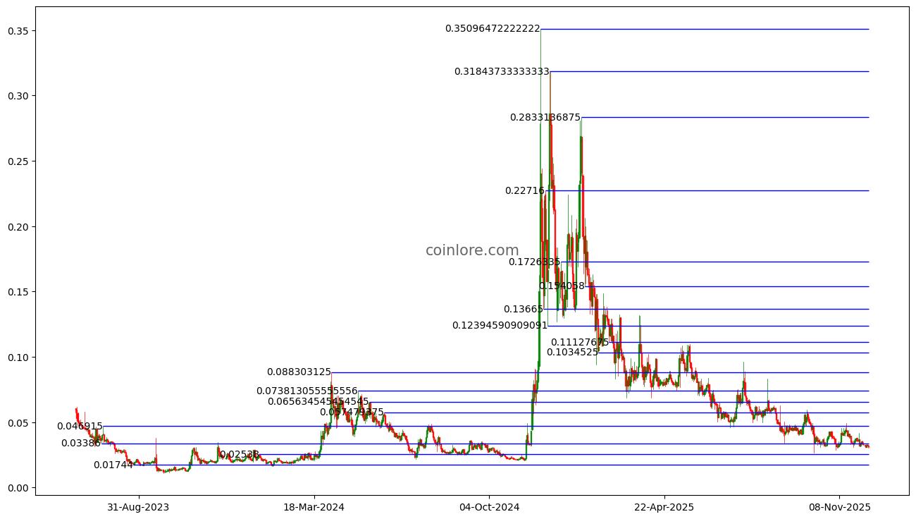 XRP Healthcare Support and resistance levels