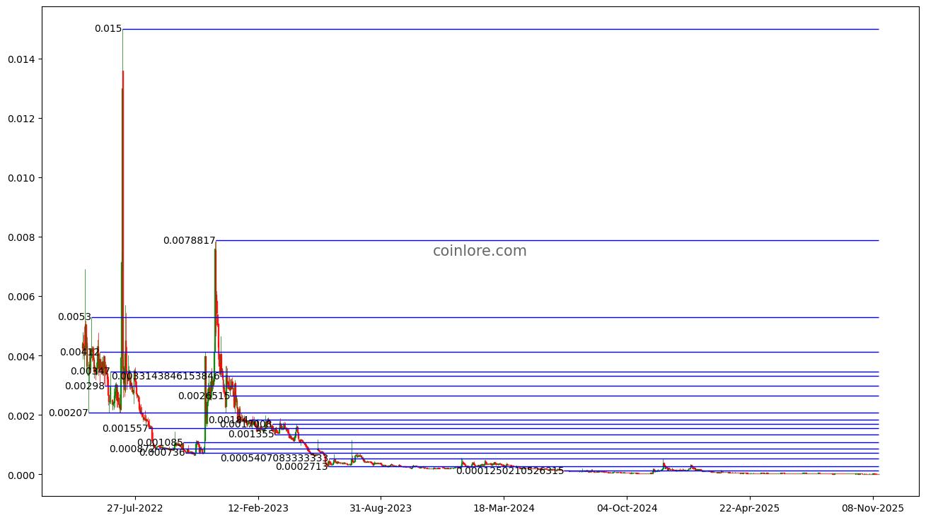 XRPayNet Support and resistance levels