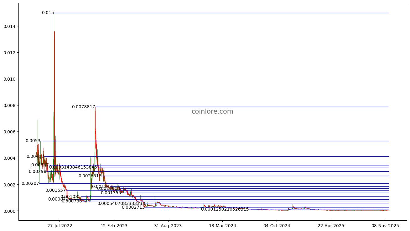 XRPayNet Support and resistance levels