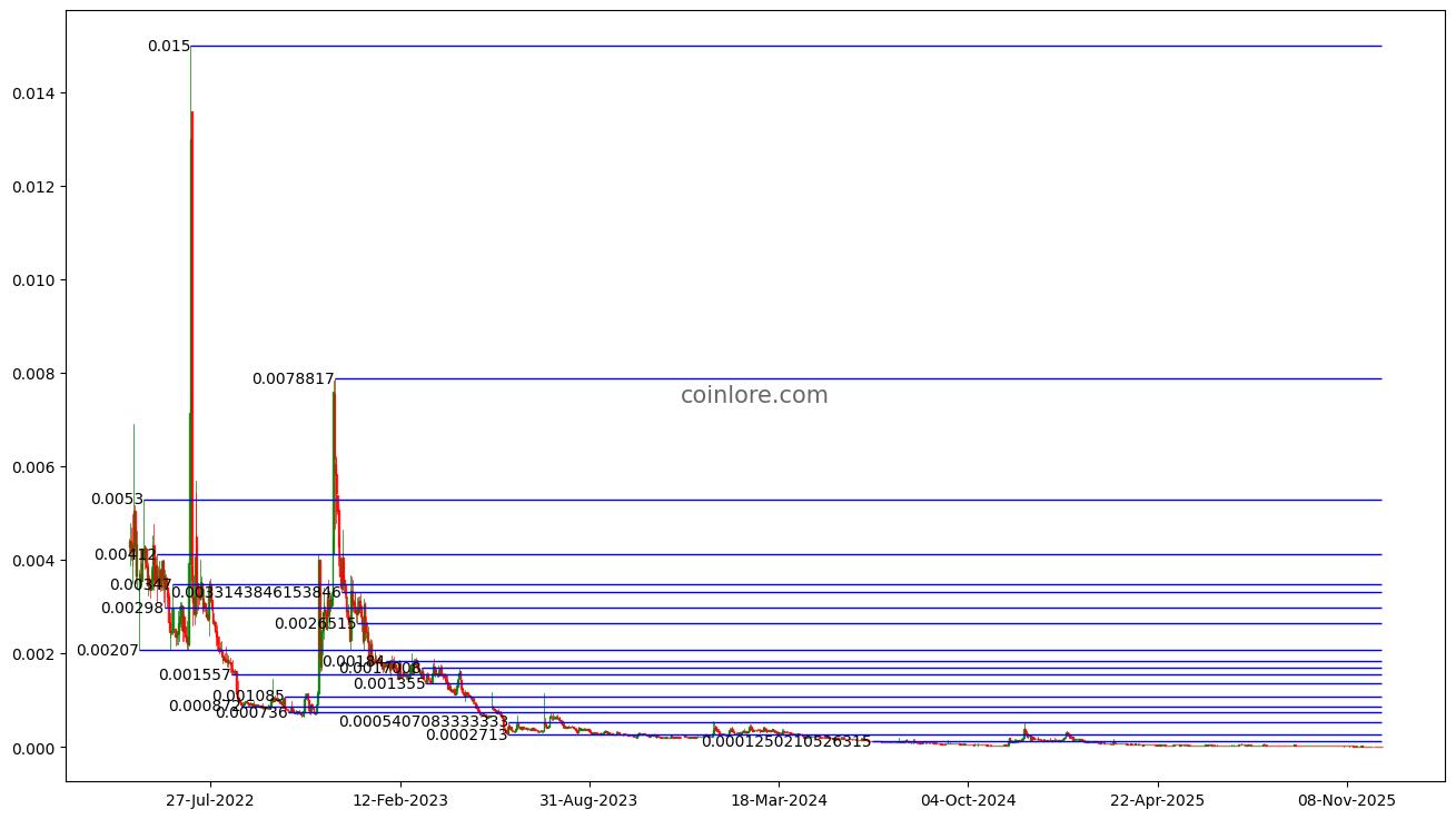 XRPayNet уровни поддержки и сопротивления