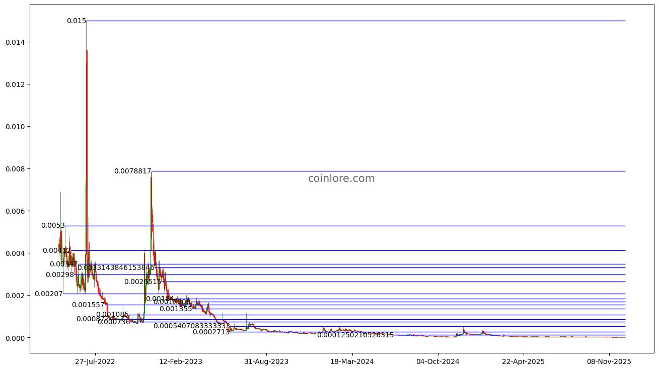 Niveles de soporte y de resistencia de XRPayNet