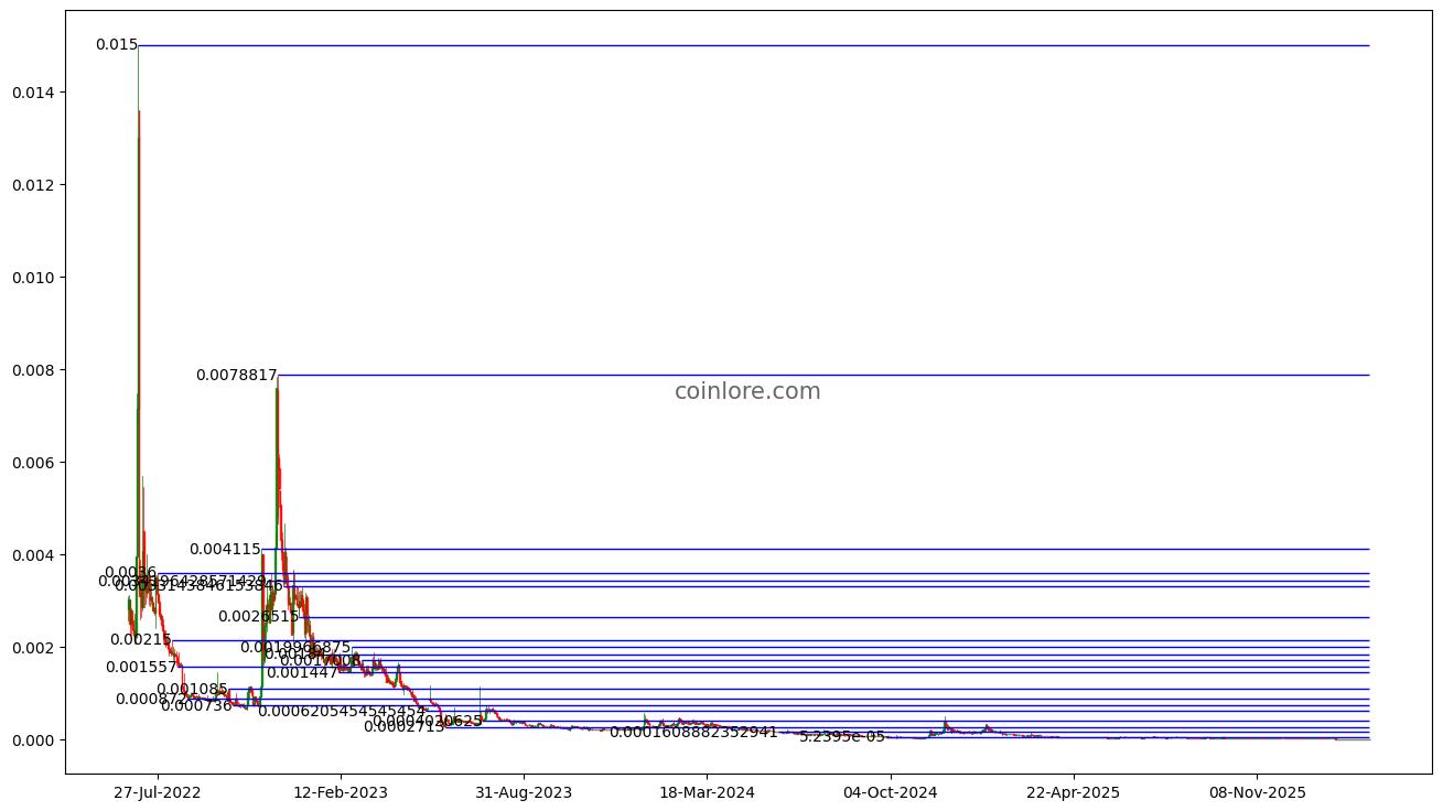 Niveles de soporte y de resistencia de XRPayNet