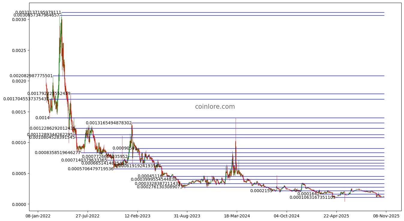 XSL Labs Support- und Widerstandsniveaus