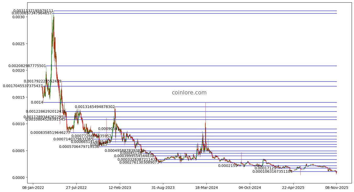 XSL Labs Support and resistance levels