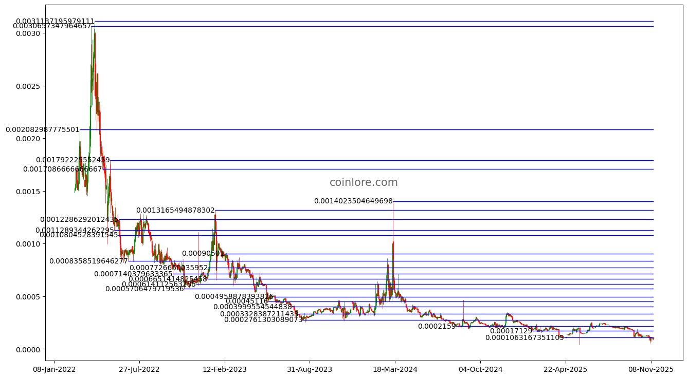 XSL Labs Support and resistance levels