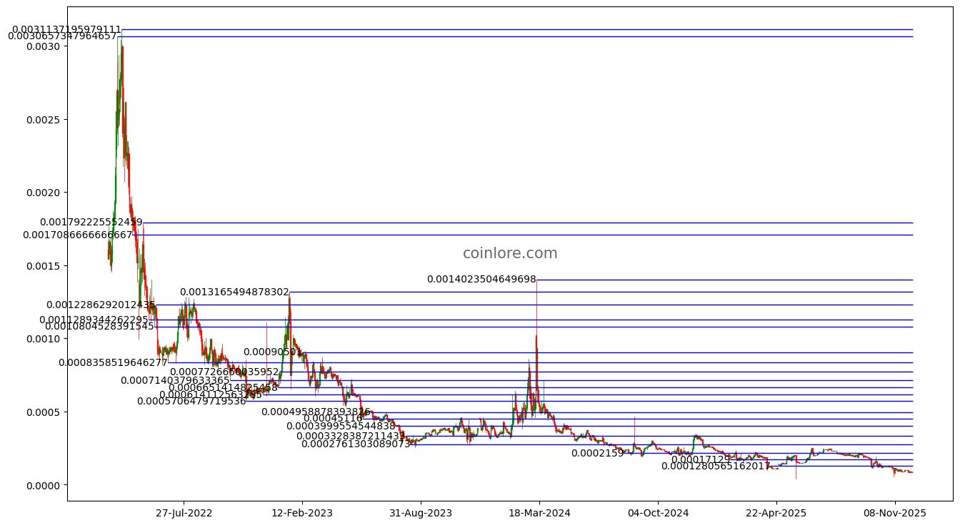 XSL Labs Support and resistance levels