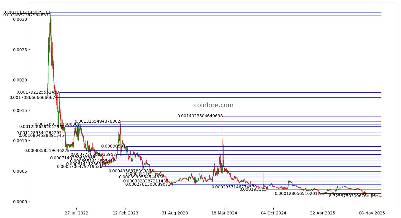 XSL Labs уровни поддержки и сопротивления